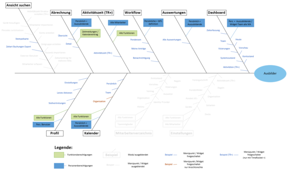 Widget Organisation – TimeRocket – Tutorial